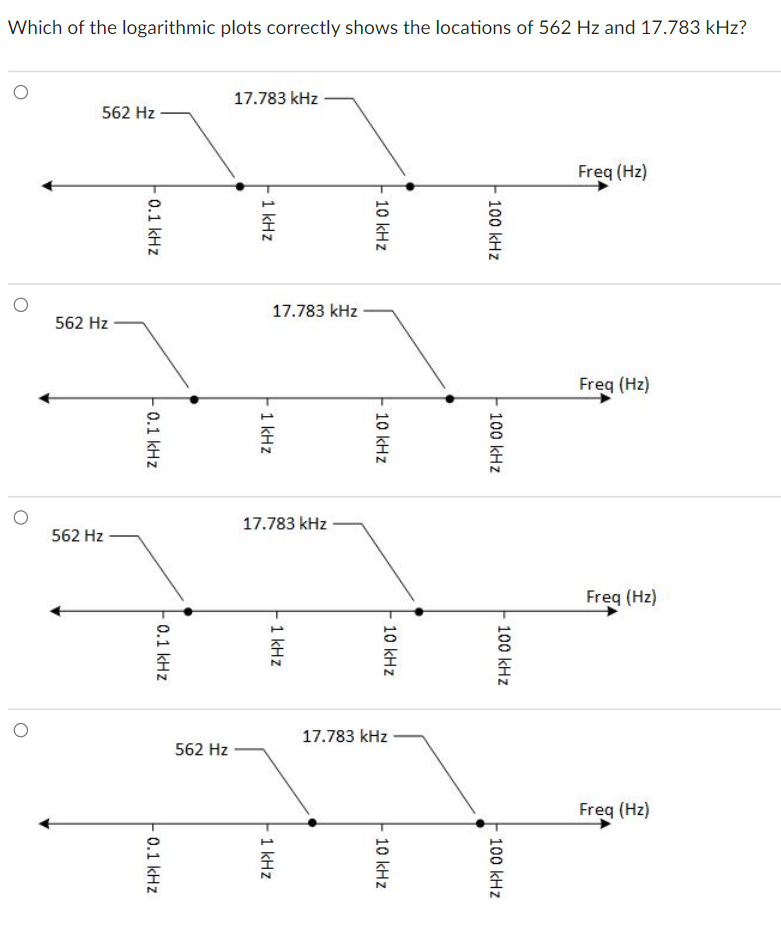 Solved Which of the logarithmic plots correctly shows the | Chegg.com
