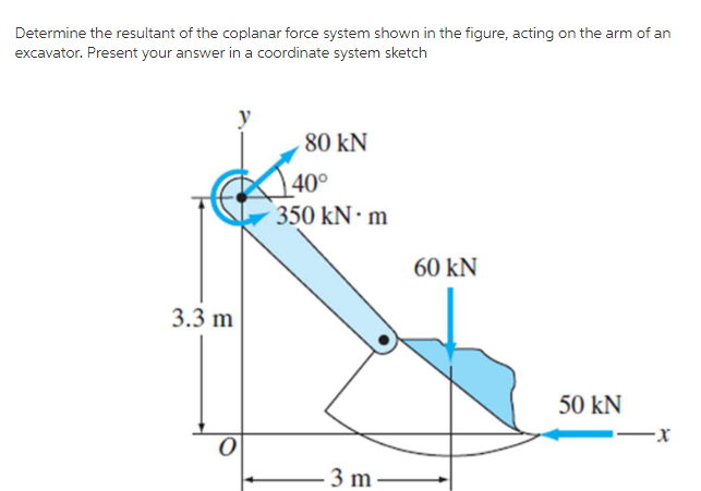 Solved Determine the resultant of the coplanar force system | Chegg.com