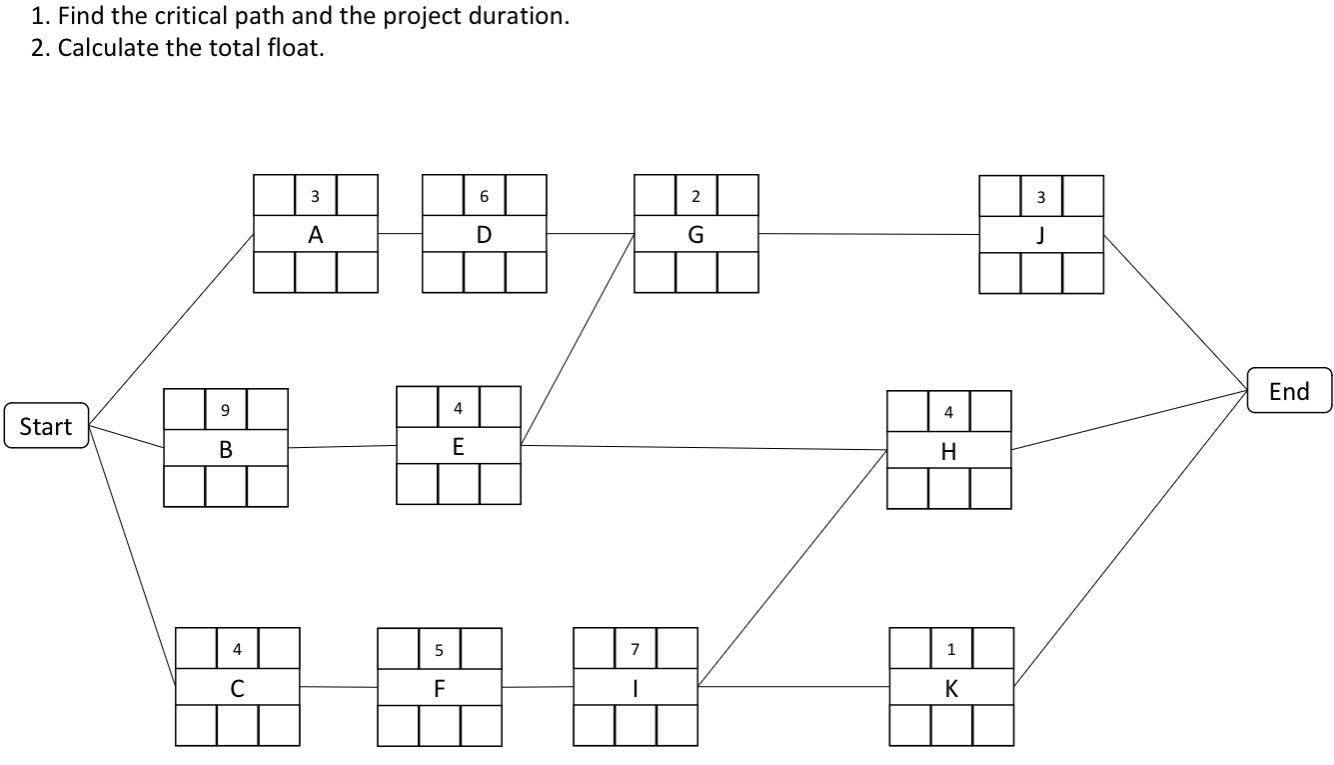 Solved 1. Find the critical path and the project duration. | Chegg.com