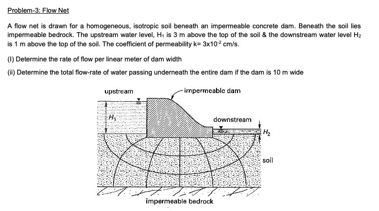 Solved Problem-3: Flow Net A flow net is drawn for a | Chegg.com