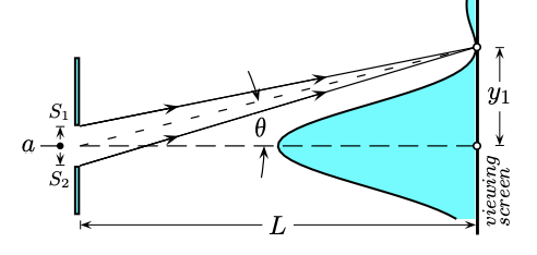 Solved Consider the setup of a single slit experiment. The | Chegg.com