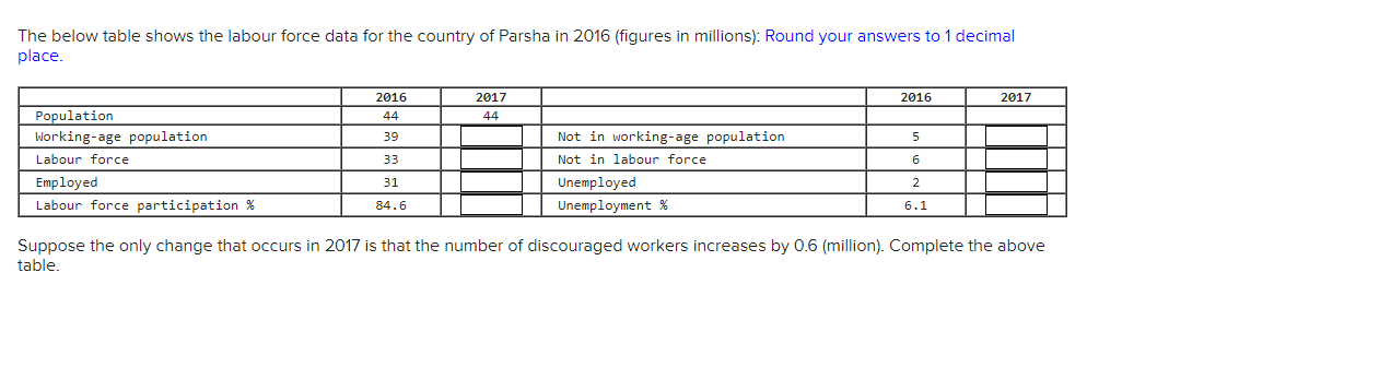 Solved The below table shows the labour force data for the | Chegg.com