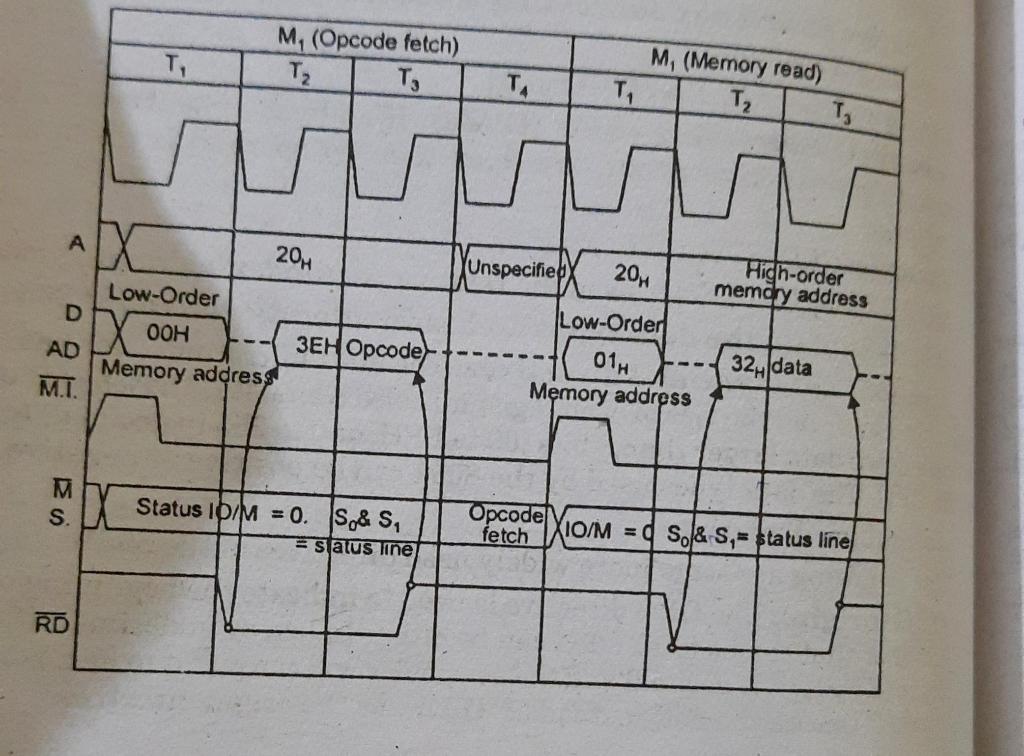 Solved T M. (Opcode fetch) T₂ To T M, (Memory read) TO T2 To | Chegg.com