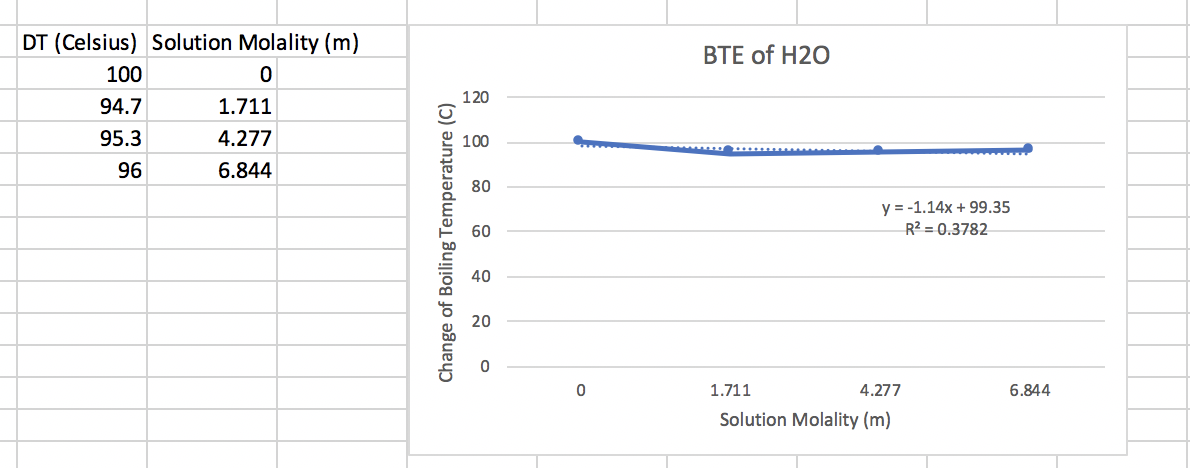 where ∆Tb is the boiling point elevation, i is | Chegg.com