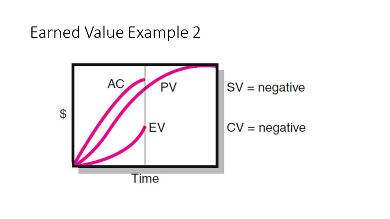 Solved Review the graphics– Monitoring – Earned Value | Chegg.com