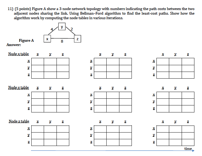 Solved 11) (5 points) Figure A show a 3-node network | Chegg.com