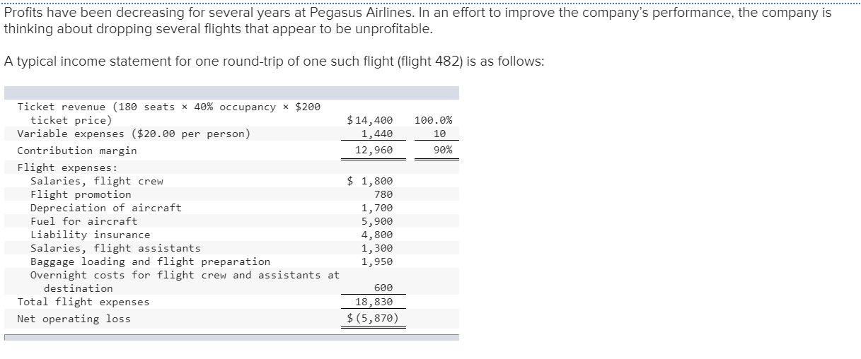 Solved Profits have been decreasing for several years at | Chegg.com