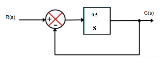 Solved In the given Block Diagram Forward Path | Chegg.com