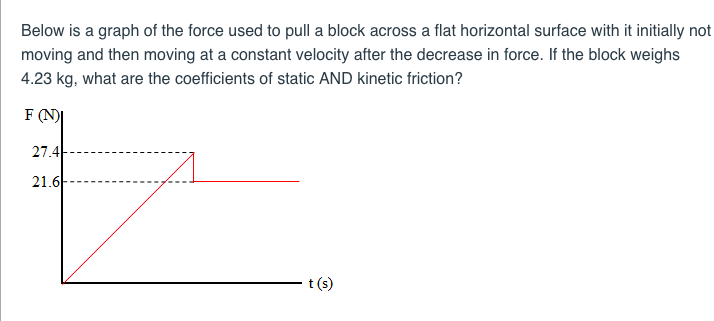 Solved Below is a graph of the force used to pull a block | Chegg.com