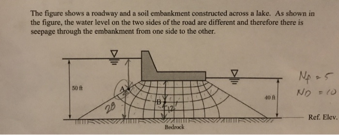 Solved The figure shows a roadway and a soil embankment | Chegg.com
