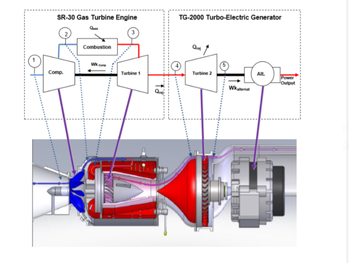Solved SR-30 Gas Turbine Engine TG-2000 Turbo-Electric | Chegg.com