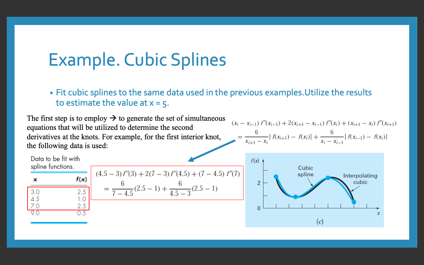 Example. Cubic Splines . 6 6 Fit cubic splines to the | Chegg.com