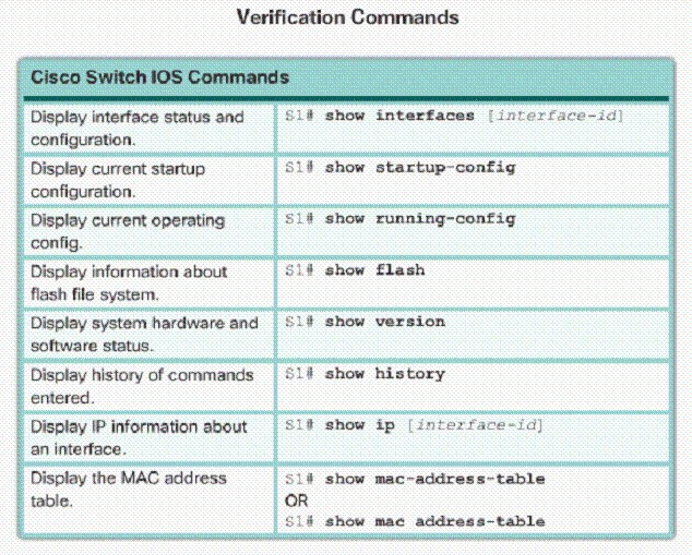 Solved Verification Commands Cisco Switch IOS Commands | Chegg.com
