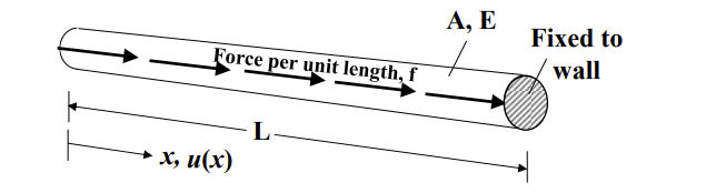 Solved F u element 1 node 1 U2 F2 element 2 X, u(x) node 2 | Chegg.com