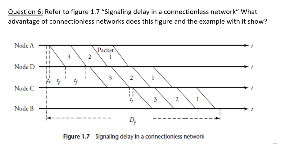 Question 6: Refer to figure 1.7 "Signaling delay in a | Chegg.com