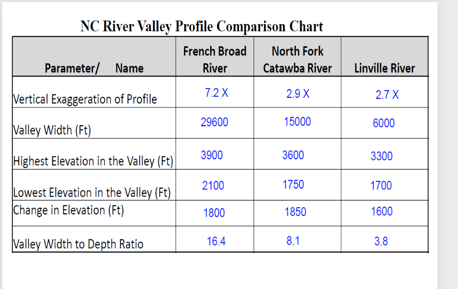Solved 4000 Ic French Broad River Valley Profile Complete | Chegg.com