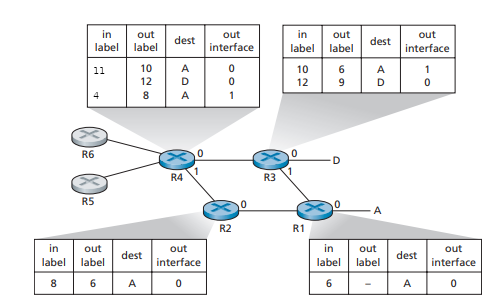 Solved Consider the MPLS network shown in Figure 6.29, and | Chegg.com