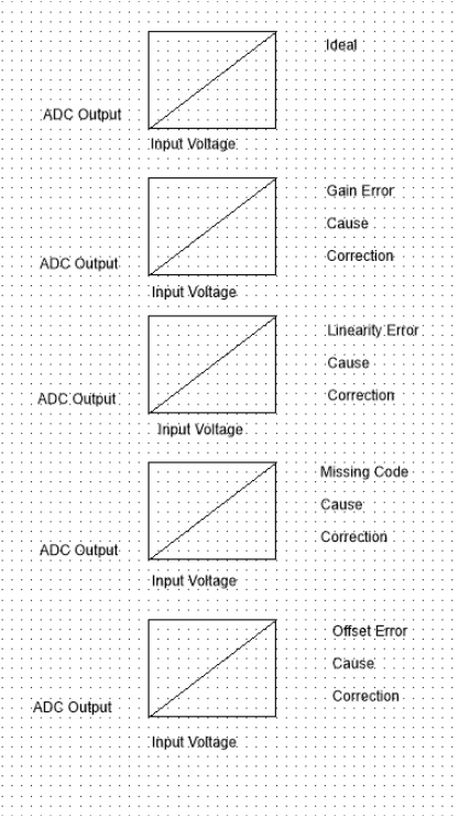 For the Given ADC Errors, Please Provide a Clear | Chegg.com