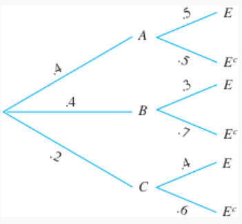 Solved From the given tree diagram, P(E) = | Chegg.com