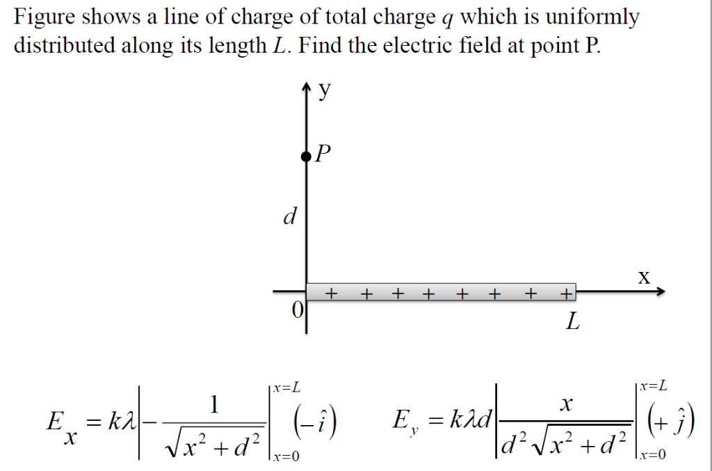 Solved Figure shows a line of charge of total charge q which | Chegg.com