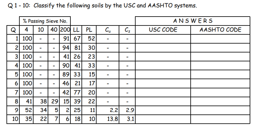 Solved Q 1 - 10: Classify the following soils by the USC and | Chegg.com