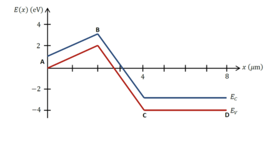 Solved A simplified band diagram of a semiconductor is shown | Chegg.com