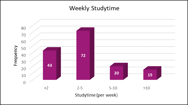 Solved Figure 3.1.5: Bar Graph of Weekly Study Time of | Chegg.com