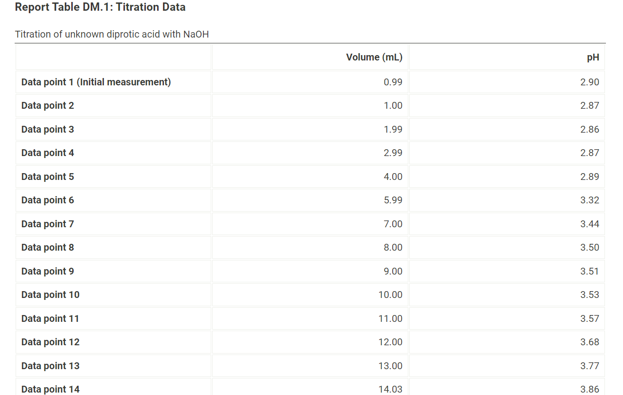 Report Table DM.1: Titration DataReport Table DM.1: | Chegg.com