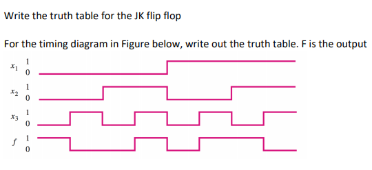 Solved Write the truth table for the JK flip flop For the | Chegg.com