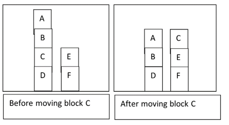Solved The actions for the traditional block-world problem | Chegg.com