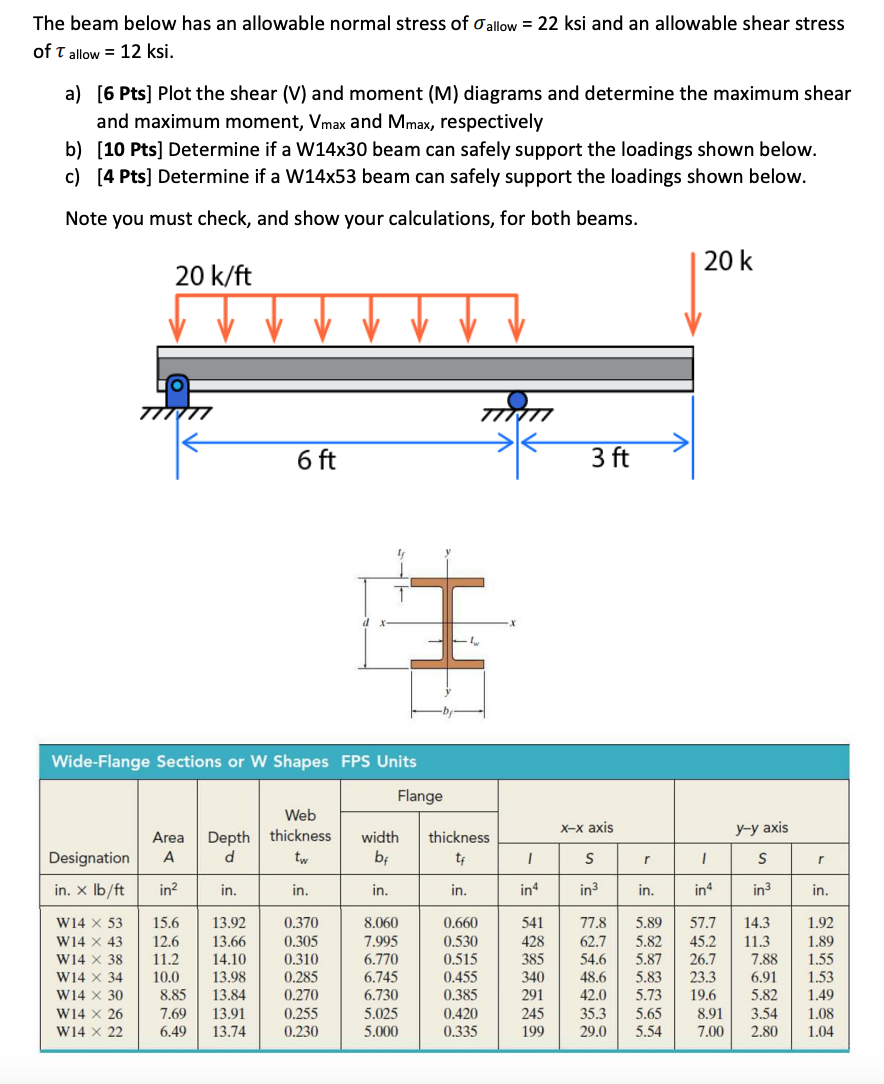 Solved The beam below has an allowable normal stress of | Chegg.com