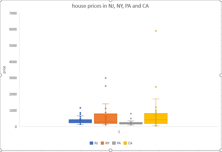 Solved Compare the house price boxplots across the 4 states. | Chegg.com