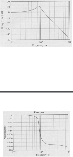 Solved 2. The Bode diagram of a closed-loop film transport | Chegg.com