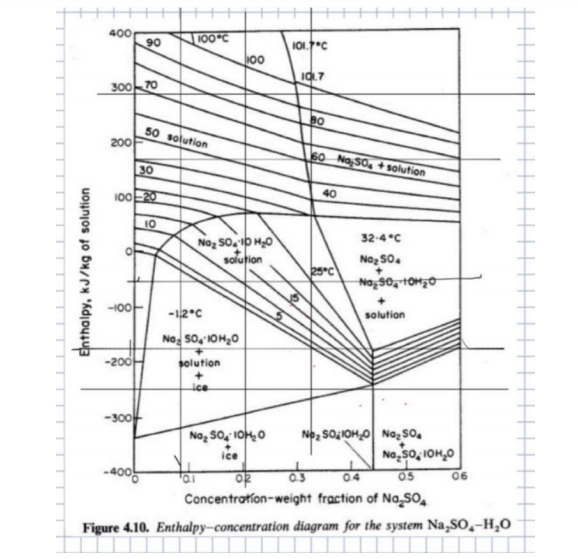 Saturated aqueous solution of sodium sulfate, Na SO, | Chegg.com