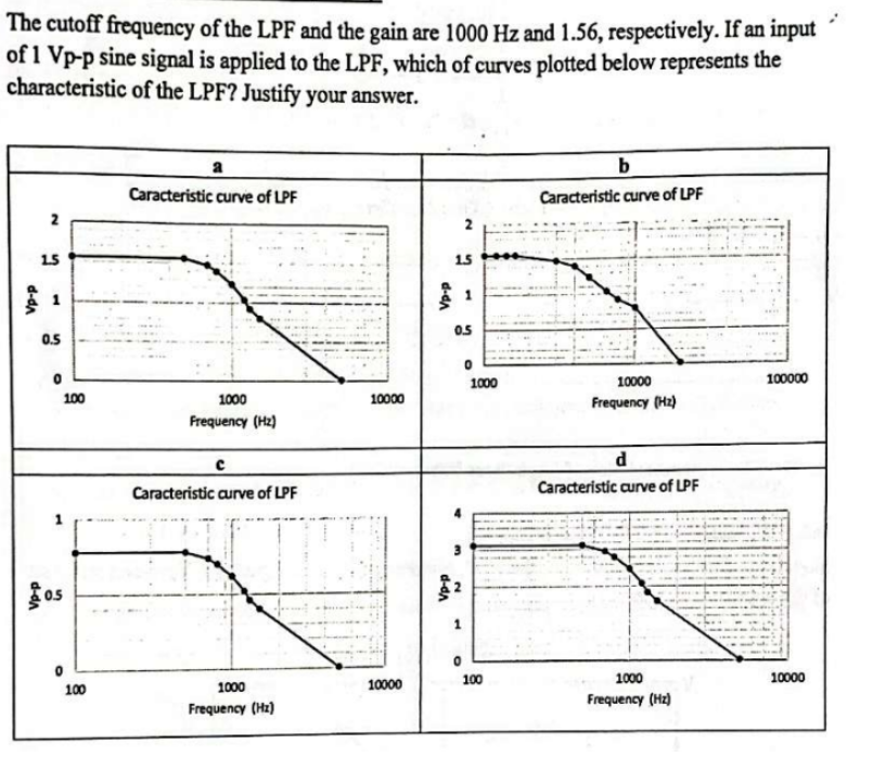 Solved The cutoff frequency of the LPF and the gain are 1000 | Chegg.com