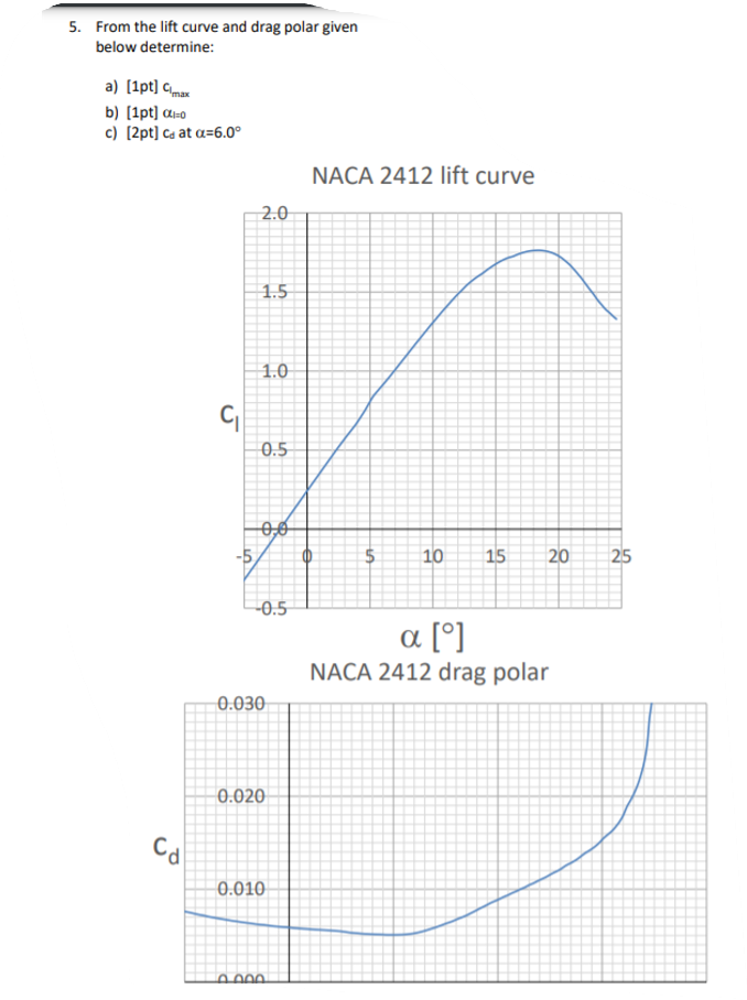 Solved 5. From the lift curve and drag polar given below | Chegg.com