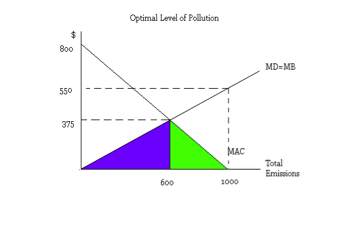 Solved The figure below shows the marginal damage (MD) and | Chegg.com