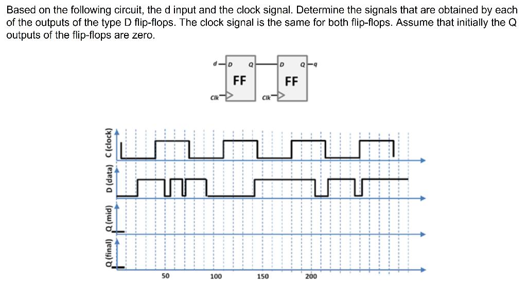 Based on the following circuit, the d input and the | Chegg.com