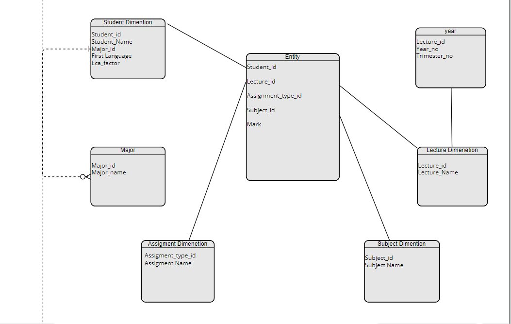 Data warehouse Schema | Chegg.com