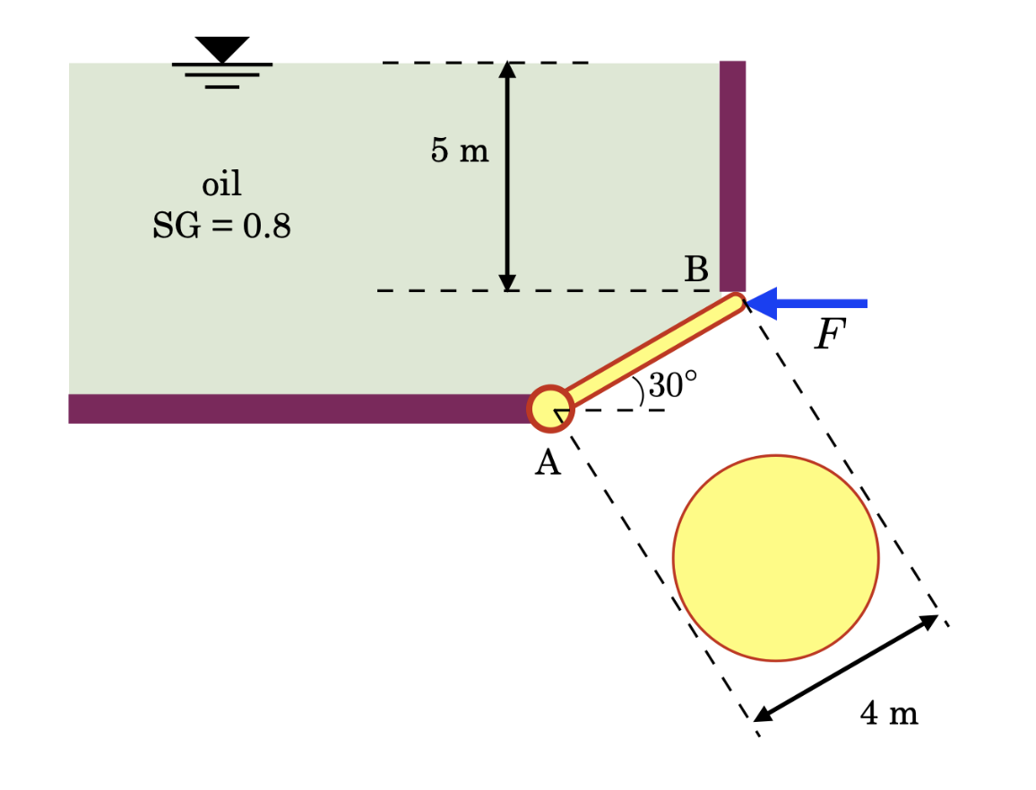 Solved The circular gate AB in the figure is hinged at A. | Chegg.com
