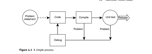 Solved Look again at the simple process model in Figure 4.1. | Chegg.com