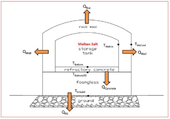 Solved Consider the molten salt storage tank shown below. | Chegg.com