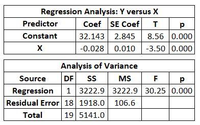 Solved Study the following output from a regression analysis | Chegg.com