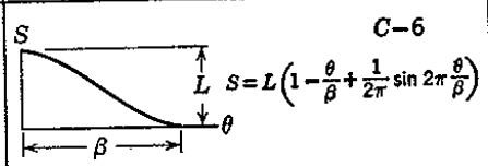 Coding in MATLAB, produce a plot of the cam shape and | Chegg.com