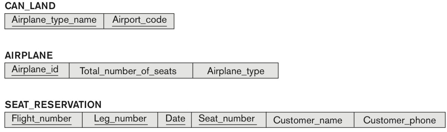 Solved Consider the relational database schema shown next. | Chegg.com