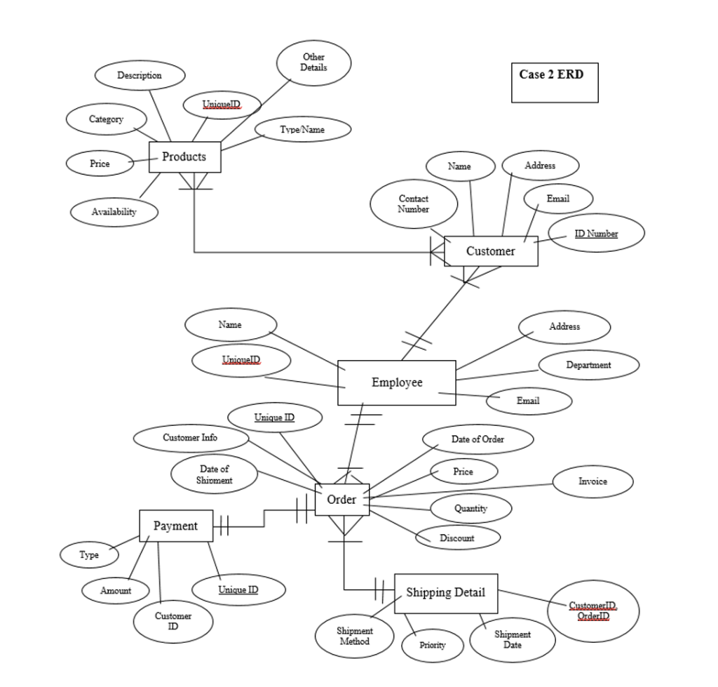 Solved Map your ERD to a Relational structure (schema). | Chegg.com