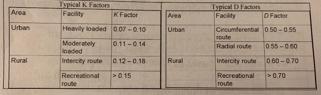 Calculate DDHV for a rural divided for-lane highway | Chegg.com