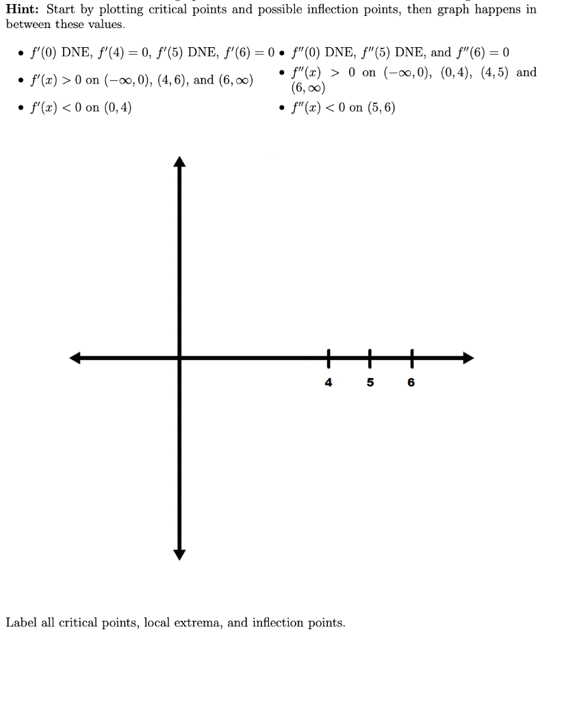Solved Create a graph of a function that satisfies all of | Chegg.com
