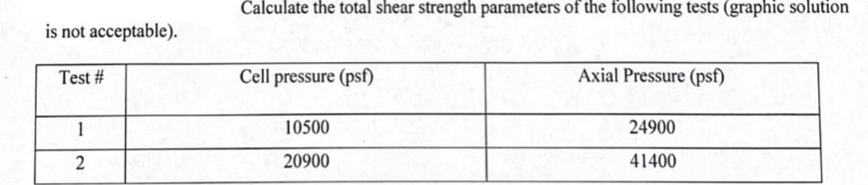 Solved Calculate the total shear strength parameters of the | Chegg.com