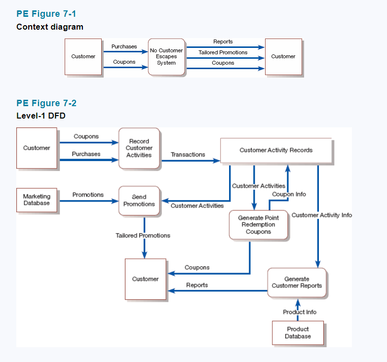 Solved Are the DFDs in PE Figure 7-1 and 7-2 balanced? Show | Chegg.com